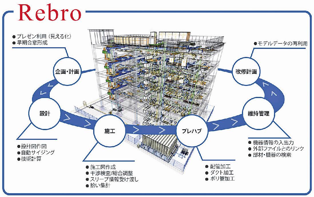 日刊建設工業新聞 » BIMの課題と可能性・116／樋口一希／ダイレクト連携を実現したRebro・1