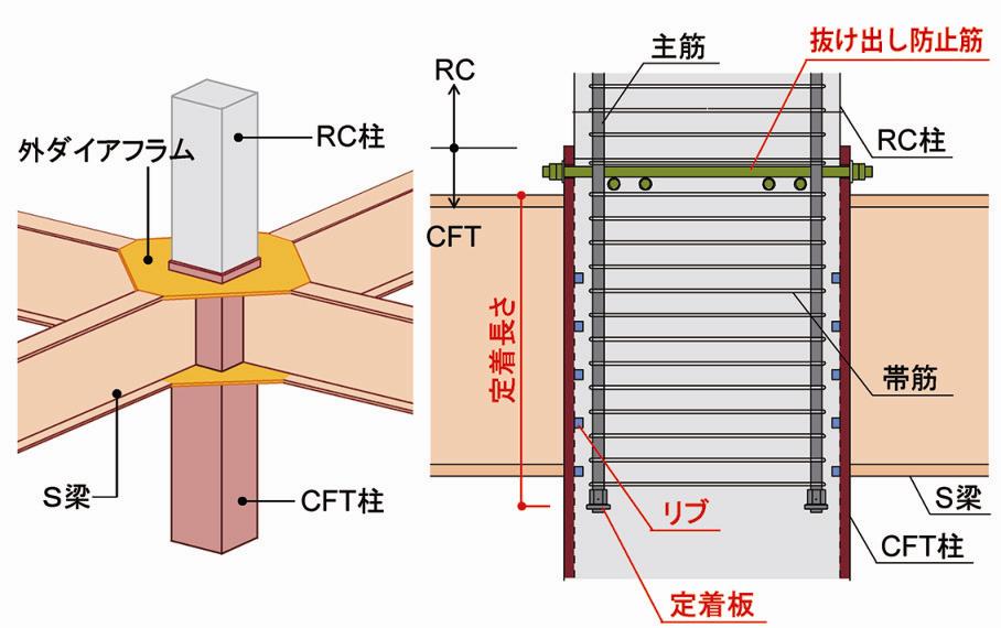 日刊建設工業新聞 » 竹中工務店／RC柱・CFT柱一体化接合工法開発／主筋先端に定着板、引抜力に抵抗